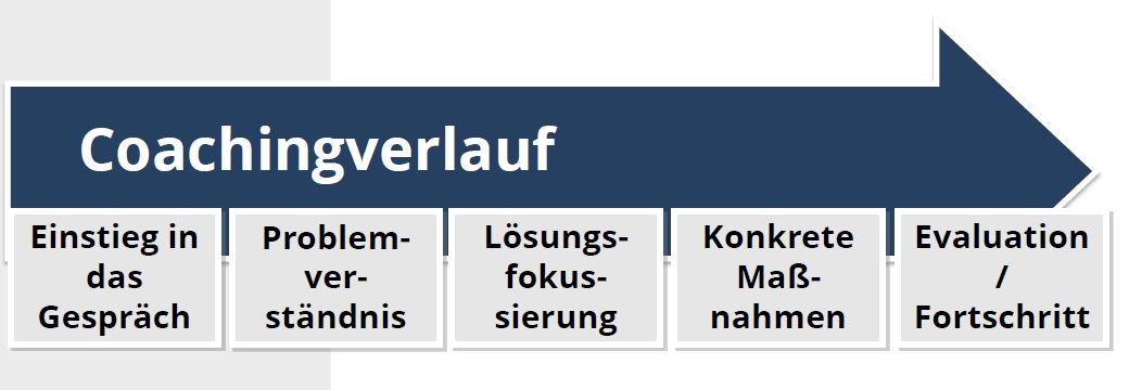 „Wohin soll´s gehen?“ – Wie ein Coaching hilft, deine Ziele zu ...